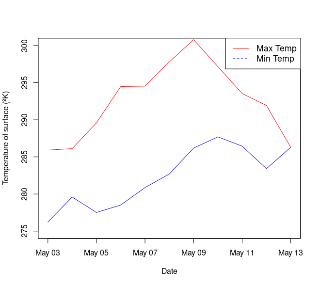 Forecast Temperature